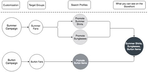 SAP Commerce Cloud Solr Search Deep Dive Interview Codeitlabs