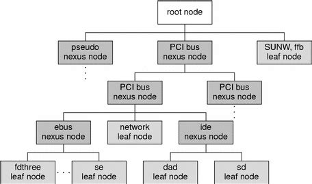 Chapter Solaris Kernel And Device Tree Writing Device Drivers