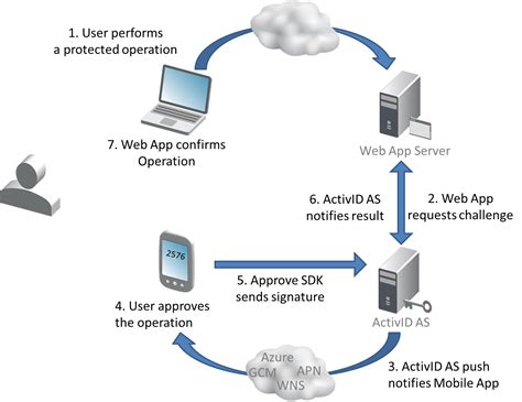 Transaction Signing HID Approve SDK HID Global