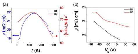 Fig S1 A Resistivity Vs Temperature Plot For D1 Blue And D2 Red