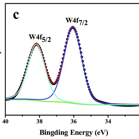 Xps Survey Spectra Of A C16pw Sio2 B C16pw Sio2 Bm C
