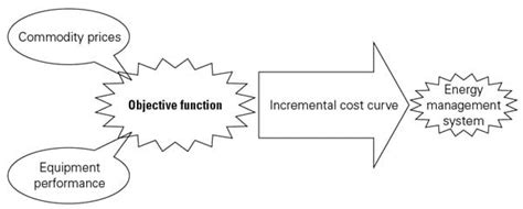 A Primer On Optimizing Fleet Operations