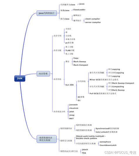 001 Jvm运行在操作系统之上 及 Jvm架构图（包括jvm内存模型）java 运行在windows 上层图 Csdn博客