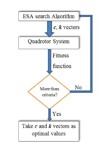 Figure 2 From Passive Fault Tolerant Control Of Quadrotor Uav Using