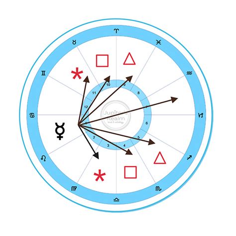 Planets In Aversion In Astrology