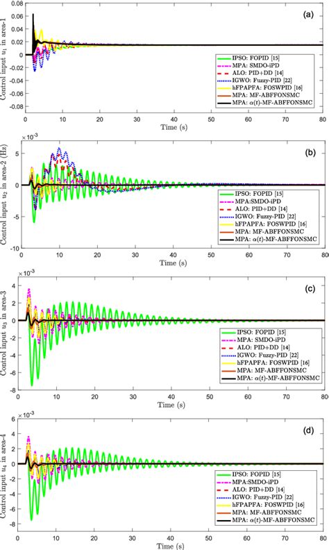 Figure 10 From Optimal α Variable Model Free Adaptive Barrier Function Fractional Order