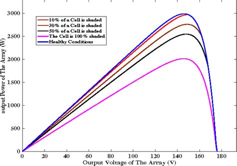 Figure 11 From Fault Detection And Localization In Solar Photovoltaic Arrays Using The Current