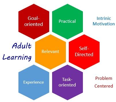 Adult Learning Principles The Peak Performance Center