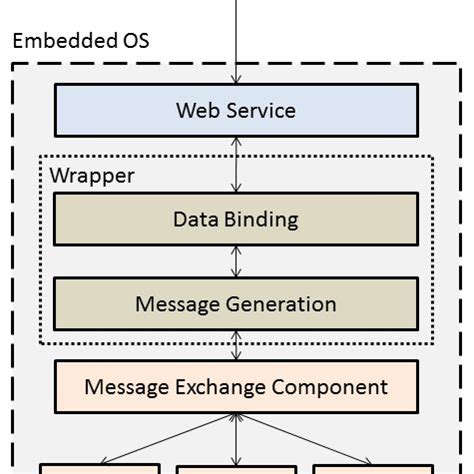 Embedded System S Software Structure Download Scientific Diagram