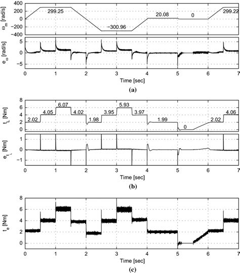 Simulation Results For Three Level Svm Dtc Pmsm Drive With The