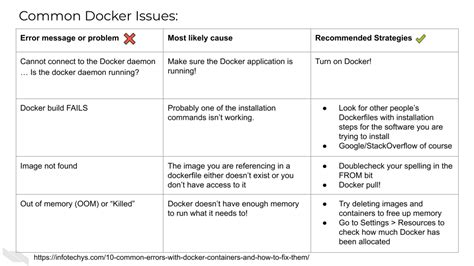 Troubleshooting Tips Containers For Scientists