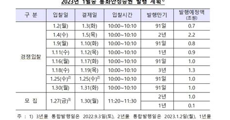 한은 내년 1월 10조원 규모 통화안정증권 발행 계획