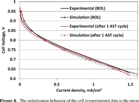 Figure 8 From Modeling The Effect Of Chemical Membrane Degradation On