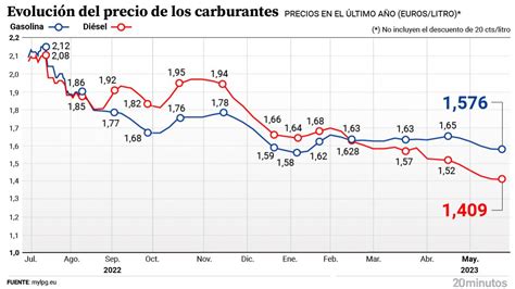 El Diésel Y La Gasolina Frenan Su Ritmo De Bajada De Precios Pero