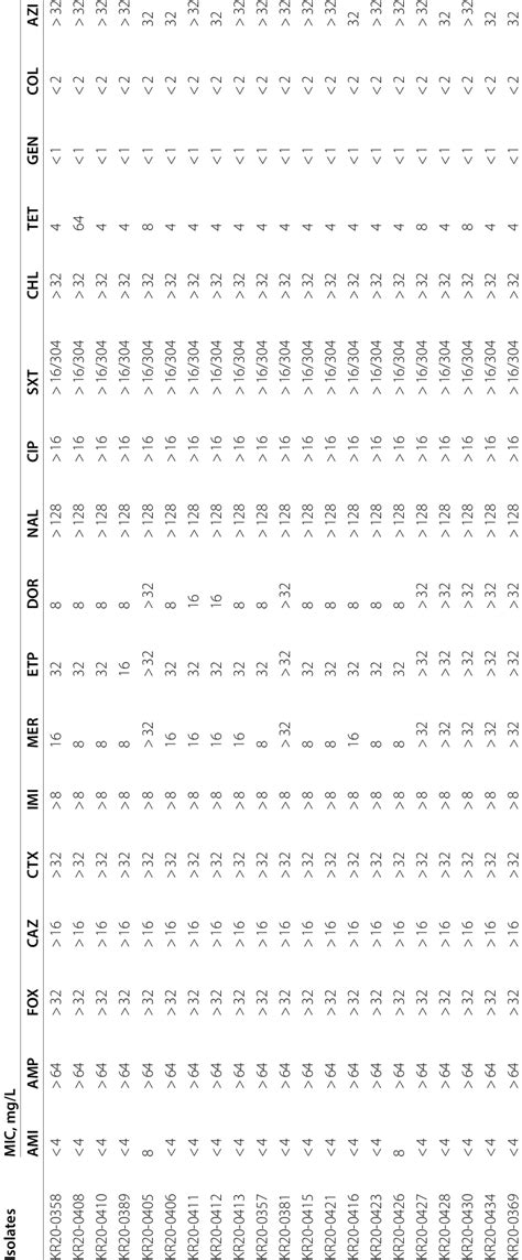 Antimicrobial Susceptibility Profiles Of 21 Ndm 1 Producing K