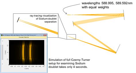 Resolving Sodium Doublet By Using A Czerny Turner Setup