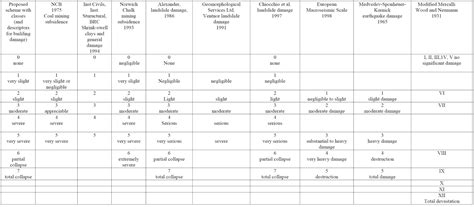 Clasificación De Daños En Edificación Paperblog