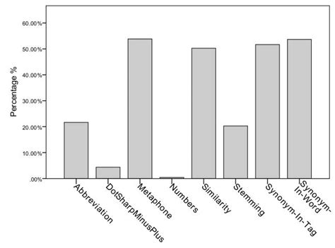 Percentage Of Stack Overflow Synonym Pairs That Can Be Created With