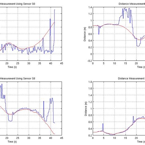 Experiment 2 Measurements Corrupted With Biased Errors Download
