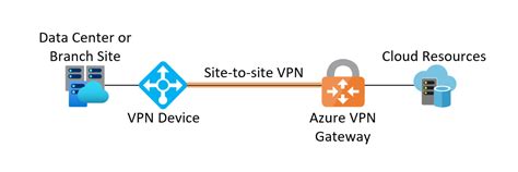getting started with an azure site to site vpn