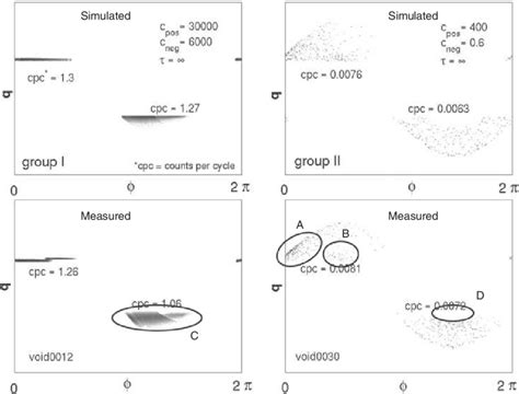 Simulated Data With Parameter Sets From Estimation In Comparison With Download Scientific