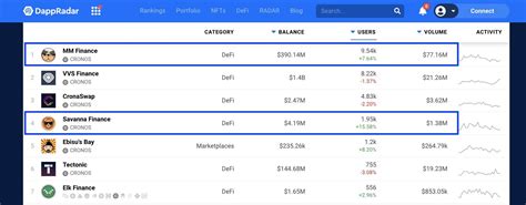 Most Used Dapps In The Cronos Ecosystem Rcro