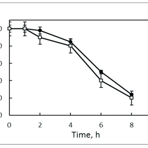 Thermostability Of The Purified Lipase After Preliminary Incubation At