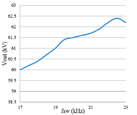 Output Voltage Versus Igbt Switching Frequency Dc Bus 1000 V