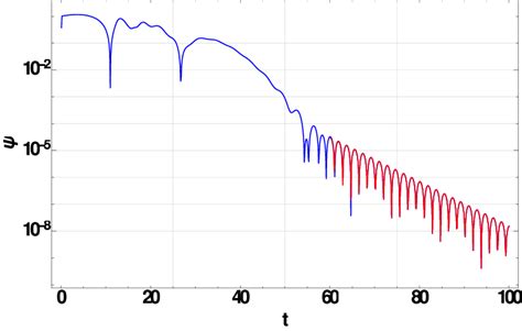 plot showing prony fitting for n 10 m 1 where 3 frequencies have