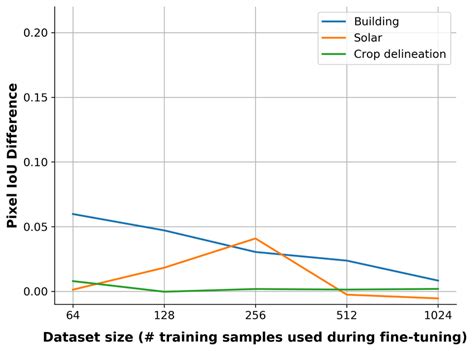 Pixel Iou Increase Resulting From Further Pre Training On The Target