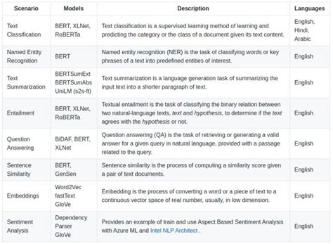 Natural Language Processing Recipes Best Practices And Examples