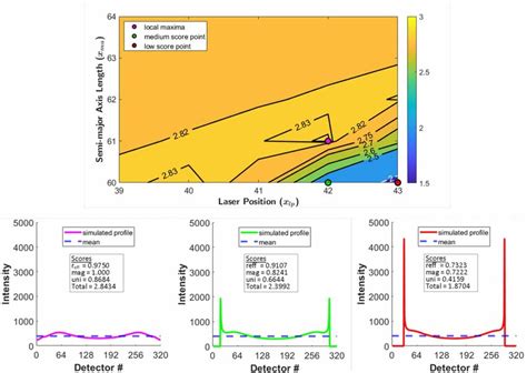 Top Panel A Contour Plot Of Scores From A Geometry Simulation The