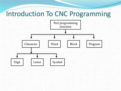Developing Cnc Program For The Manufacturing Of Guide