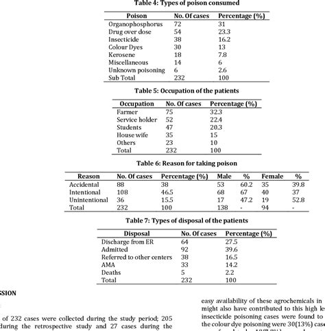 Table 6 From A Study On Poison Cases And Their Management Along With