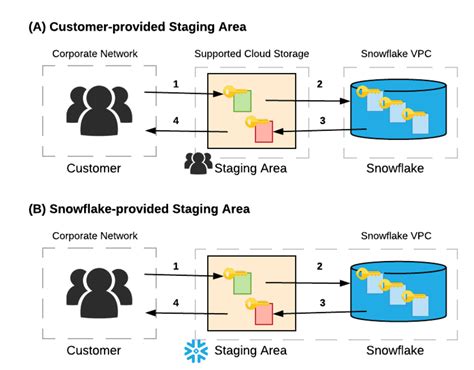 Encryption Of Data In Transit On The Snowflake Platform Stack Overflow