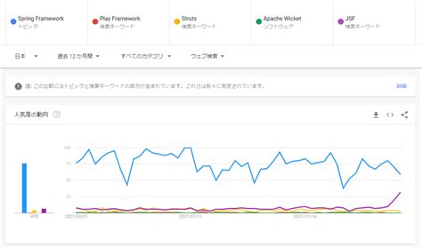 Javaで人気なフレームワークは？トレンドはどのように調べることができるか？ Aixrog アイクスログ