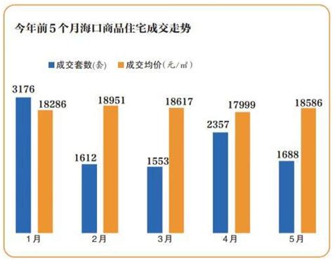 海口：限购“破冰”，一二手房“回温”市场海南楼市