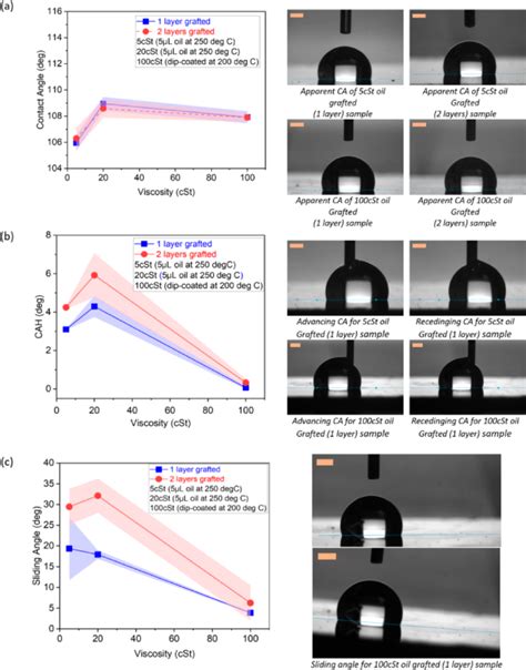 Left Effect Of Viscosity And Number Of Layers For A 3 μl Water Download Scientific Diagram