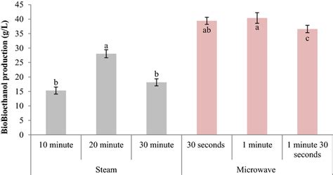 Effect Of Steam And Microwave Pretreatment Of Substrate On Bioethanol