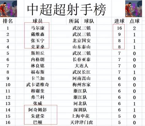 中超最新積分戰報 廣州城終止尷尬紀錄 天津成背景無力超國安 每日頭條