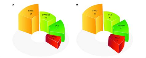 Number Of Pipelines Used For Asd Detection A Ml And B Dl Methods