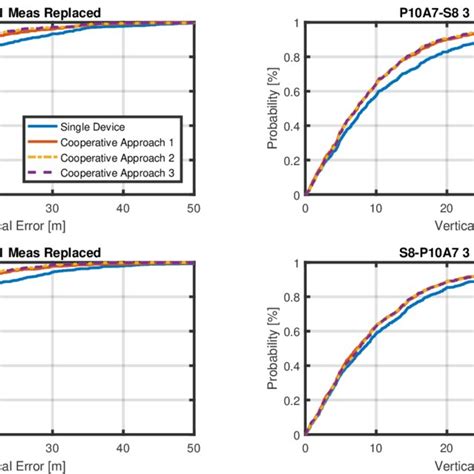 Cdfs Of The Vertical Positioning Error Considering The Three