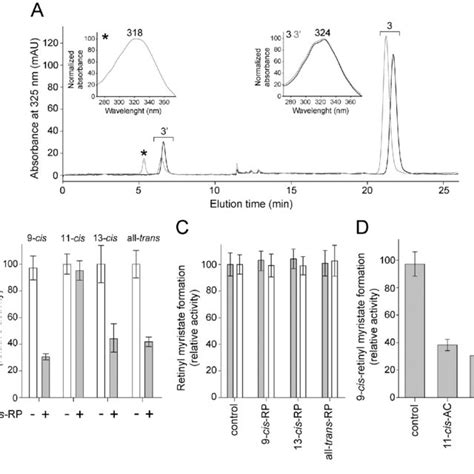 Effect Of 11 Cis Retinyl Esters On Awat2 Activity A Inhibition Of