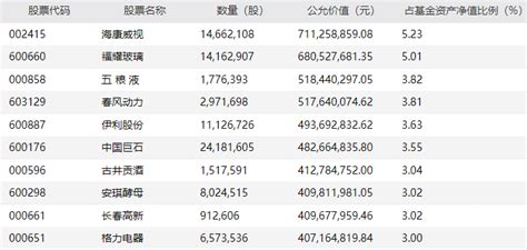 明星基金经理四季报来了：高仓位运作，调仓分歧大牛市点线面澎湃新闻 The Paper