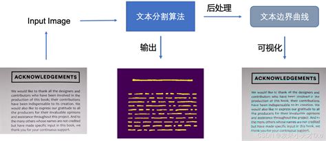 文档处理——拍照文档ocr文字识别从算法原理到模型推理部署 ocr识别模型 csdn博客