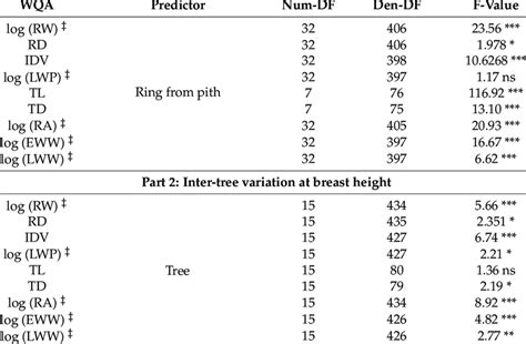 analyses of variance part 1 inter ring radial variations at breast