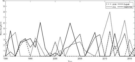 Figure 2 From Design Wave Height Parameter Estimation Model Reflecting The Influence Of Typhoon