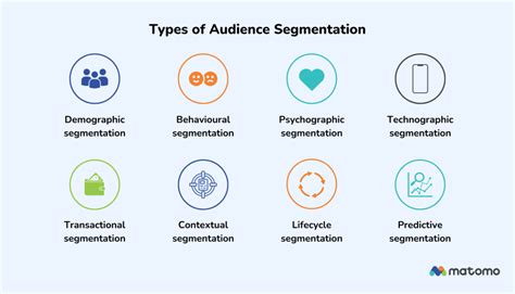 What Is Audience Segmentation The 8 Main Types And Examples Analytics Platform Matomo