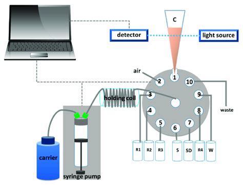 Schematic Diagram Of The Sequential Injection Lab At Valve Si Lav Download Scientific Diagram
