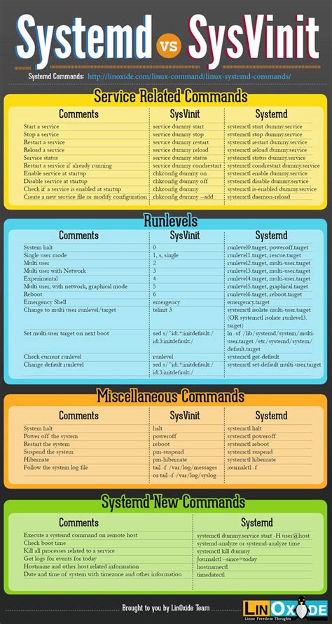 Sysvinit Vs Systemd Rcheatsheets